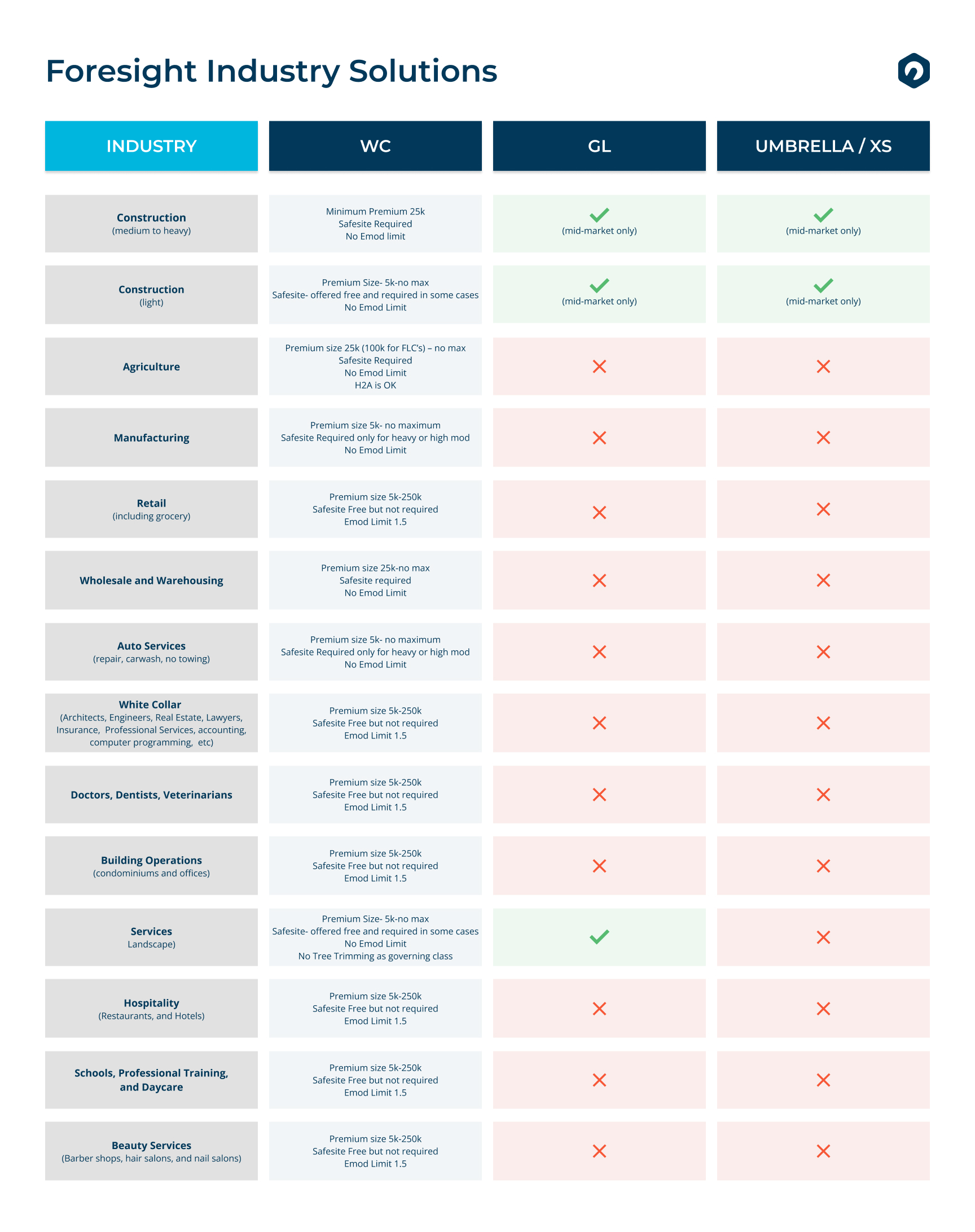 Foresight's Appetite Guide | Foresight Risk and Insurance Services